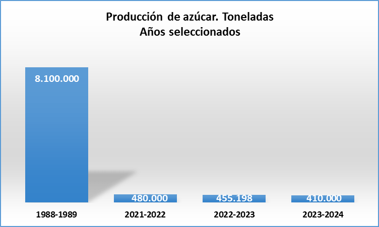 Cuba impulsa circularidad en agroindustria azucarera - IPS Cuba